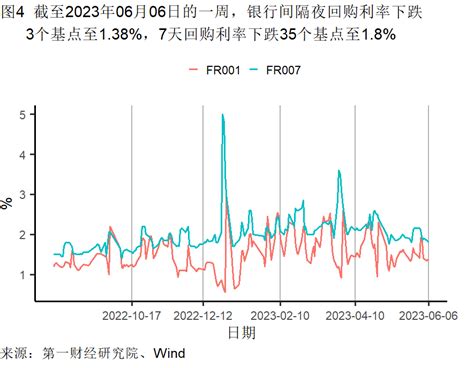 第一财经研究院 5月黄金储备规模继续扩大，进口金额环比回升 高频看宏观
