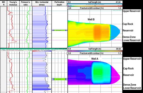 Predicted Fracture Growth At Two Wells Using Fracture Simulation