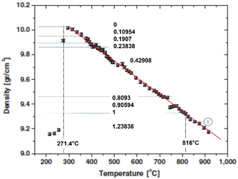 Tin Density Formula At William Long Blog
