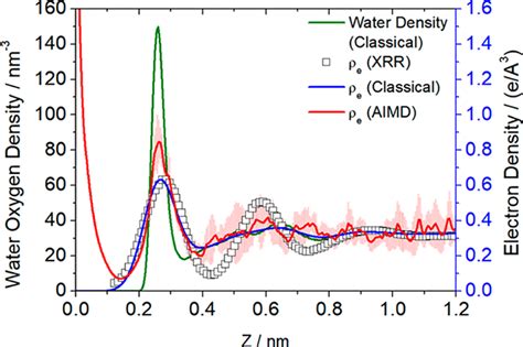 Water Density Profile Scale On The Left And Electron Density Profile