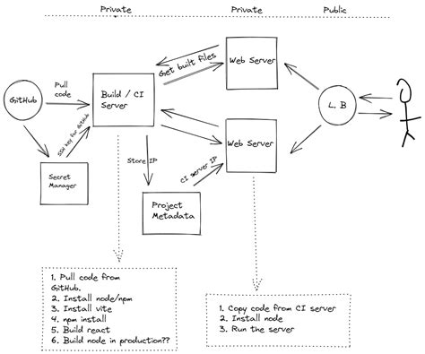 github sanjay george webtool deployment code and infra design for the deployment of the web
