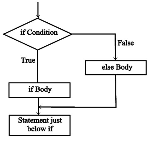 education is the key to success unit 04 control structure question
