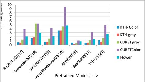 Analysis Of Execution Time Of The Methods In Mins Download