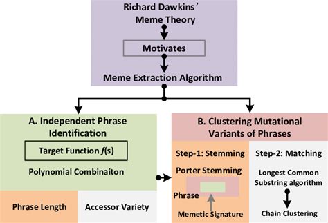 Illustraction Of Meme Extraction Algorithm Download Scientific Diagram