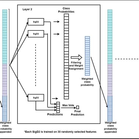 Cascade Phase Of Deep Associative Classifier Download Scientific Diagram