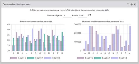 Feature Display Graphs On Fiscal Year · Issue 9481 · Dolibarr