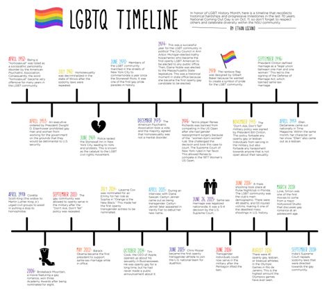 Lgbtq Timeline The Current