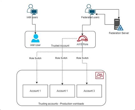 Aws Named Profiles With Federated Authentication Using Aws Cli By