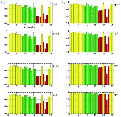 Normalized Tsallis Entropy S Q For 25 Segments Of The Time Series Of Download Scientific