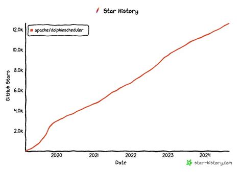 Whaleops Technology On Linkedin Opensource Apachedolphinscheduler Github Workfloworchestration