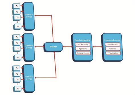 model of a multi sensor distributed system based on the internet of