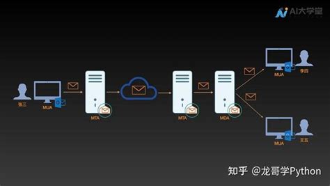 办公自动化用Python发邮件的好处原理和实例 知乎