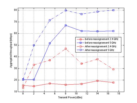 Aggregated Throughput At 24 Ghz Red Lines And 5 Ghz Blue Lines