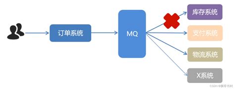 Rabbitmq学习笔记基础篇nf Csdn博客