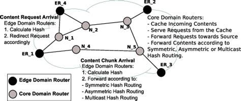 Figure 1 From Hash Routing Schemes For Information Centric Networking Semantic Scholar