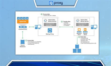 Veeam Backup Proxy Elevate Your Backup And Recovery Game