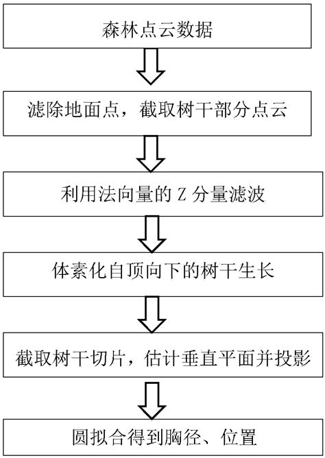Automatic Calculation Method Of Tree Breast Diameter Based On Voxel Growth And Ground Laser