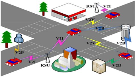 Figure 1 From Vehicle Authentication Based Resilient Routing Algorithm With Dynamic Task