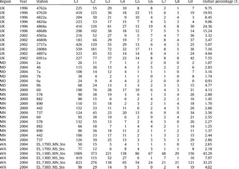 Level Of Outlier Clustering For Choice A Download Scientific Diagram