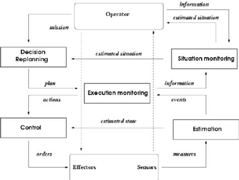 Functional Architecture Of Autonomous Systems The Double Loop