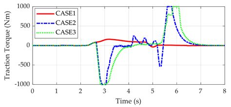 Rollover Prevention Control For Autonomous Electric Road Sweeper