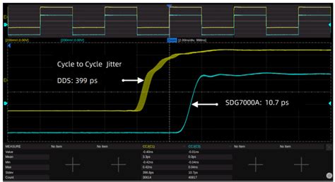 Sdg7000a Arbitrary Waveform Generator Function Generators
