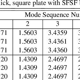 A The Chebyshev Collocation Points B D N N Chebyshev Download Scientific