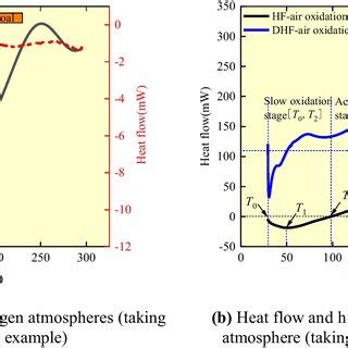Example Of Heat Flow Curve And Reaction Stage Characteristics In Coal Download Scientific