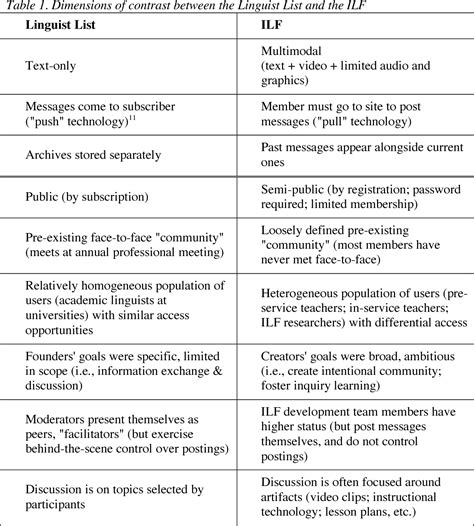 Pdf Computer Mediated Discourse Analysis An Approach To Researching
