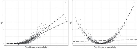 Illustration Of The Non Linear Co Data Models Given The True Effect Download Scientific