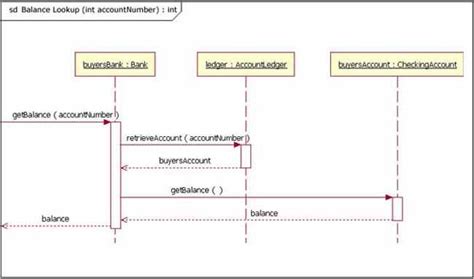 Explore The Uml Sequence Diagram