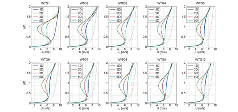 Mean Streamwise Velocity Component Top And Streamwise Turbulence