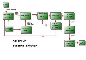 28 Receptor Superheterodino
