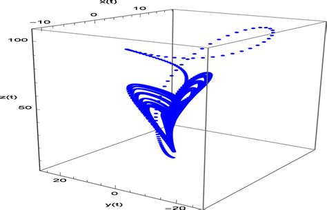 The Liu Chaotic Attractor In Xyz Plane For Integer Order System Download Scientific
