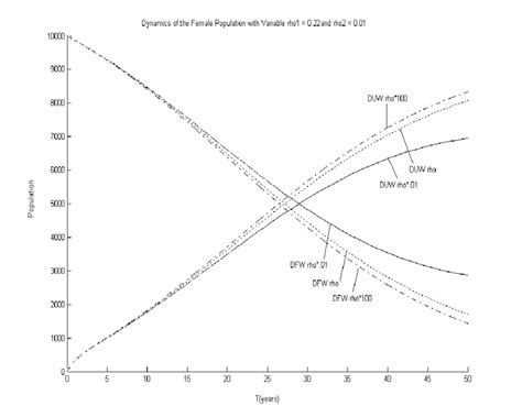 The effects of ρ on the total female population Download Scientific Diagram