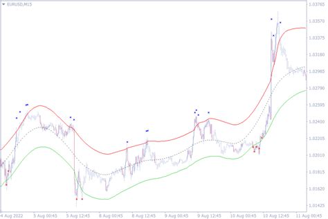 Best Indicators For 5 And 15 Min Chart Technical Forex Soft For Signals
