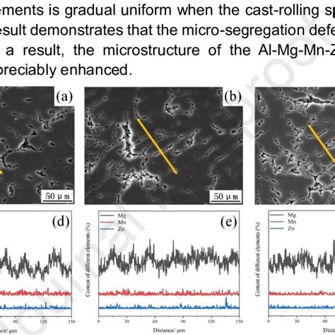 The Microstructure And Line Scan Curves Of Element Distribution In The