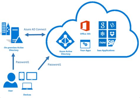 Attacking Azure Azure Ad And Introducing Powerzure Hausec