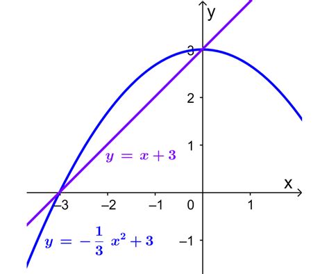 Area Between Two Curves Examples With Answers Neurochispas