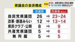 第一会派自民は議席減 県議会の勢力図は会派間で綱引きも 新会派も立ち上げへ 長野県内のニュース NBS 長野放送