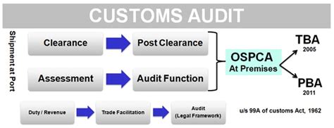 Local Konnect Customs Post Clearance Audit