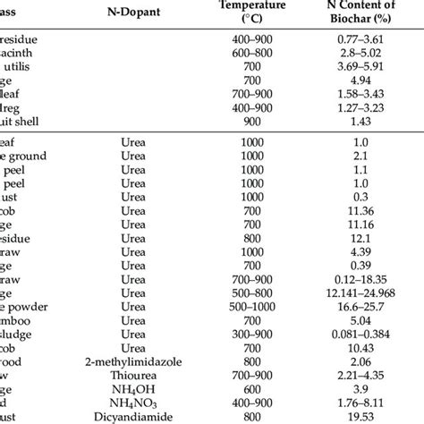 Preparation Of N Doped Biochar From Different Biomass By Pyrolysis Download Scientific Diagram