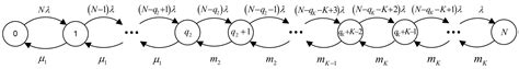 Mathematics Free Full Text Algorithmic Analysis Of Finite Source Multi Server Heterogeneous