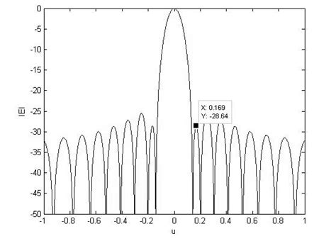 Radiation Pattern Using Uniform Distribution For Elements Download Scientific Diagram