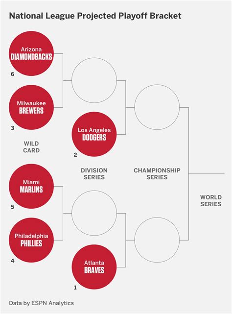 Mlb Playoffs 2023 Full Postseason Teams Bracket And 57 Off