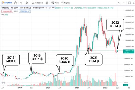 ราคา Bitcoin ขึ้น ลง เพราะอะไร Money Class