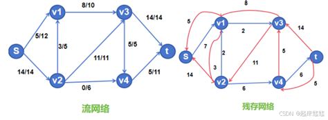 算法设计与分析:实验六 图论——最大流应用问题实验六 最大流应用问题 Csdn博客 算法设计与分析:实验六 图论——最大流应用问题实验六 最大流应用问题 Csdn博客