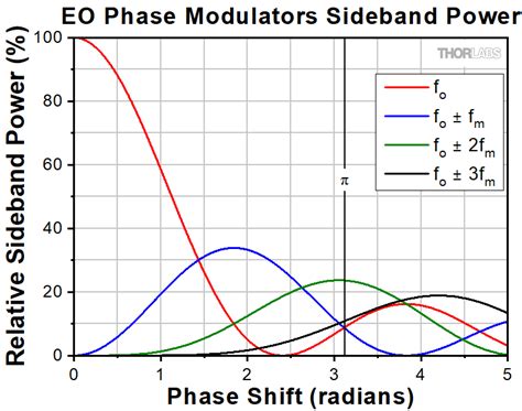 Thorlabs · Free Space Electro Optic Modulators