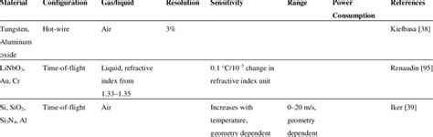 Frequency Analog Flow Sensor Feature Comparison Download Table