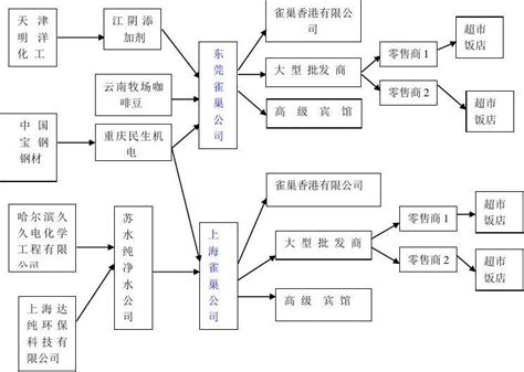 雀巢供应链管理 文档之家